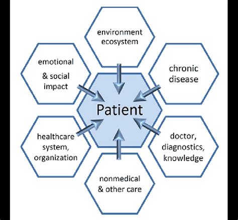 Care Of Patients With Chronic Illnesses Exams Naxlex Nursing
