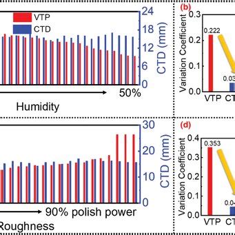 Sensing Performances Of The DCTENG Sensors With Different Threshold Download Scientific