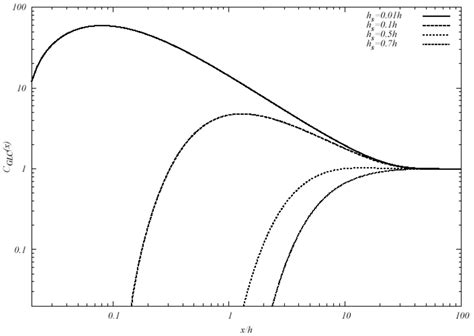 Atmosphere Special Issue Air Pollution Modeling Reviews Of Science Process Algorithms