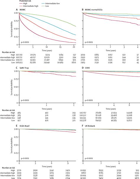 Artificial Intelligence Enabled Electrocardiogram For Mortality And Cardiovascular Risk