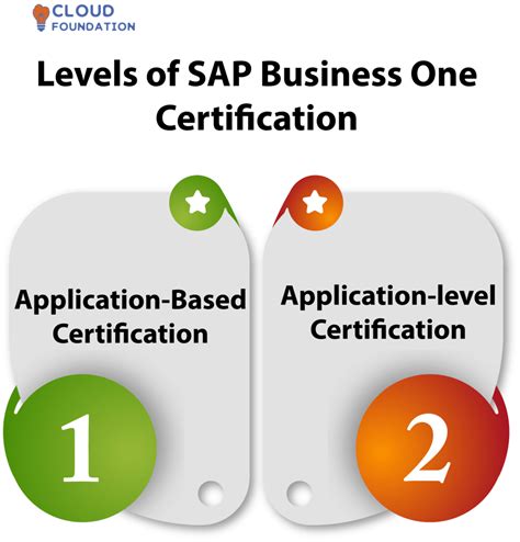 Sap Business One Certification And Types Of Certification Sap Business One Cloudfoundation Blog