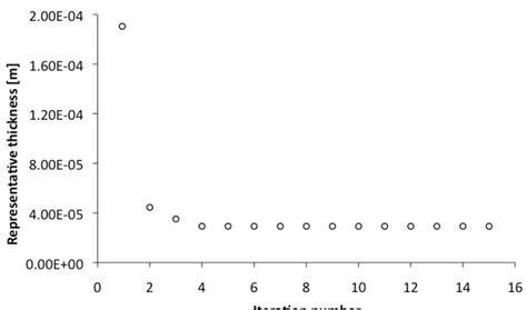 Convergence Curve For The Calculation Of The Interlayer Thickness