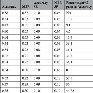 Mean And Standard Error Of Prediction Accuracy And Prediction Error For Download Scientific