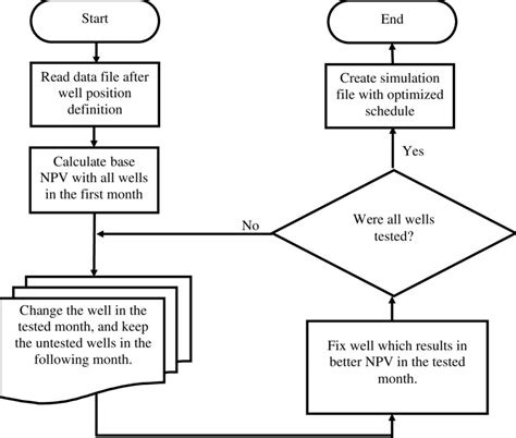 10 Drilling Schedule Optimization Process Download Scientific Diagram