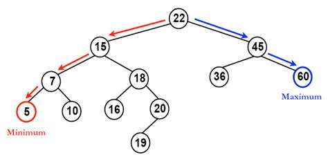 자료구조 이진 탐색 트리binary Search Tree