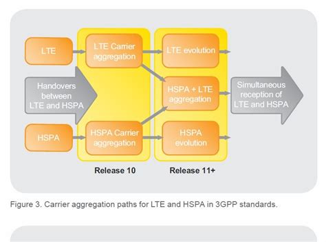 The 3g4g Blog Hspa And Lte Carrier Aggregation