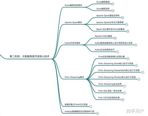 2024年最新版大数据从入门到进阶路线图（建议收藏） 知乎