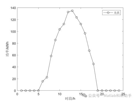 基于非支配排序遗传算法nsgaii的综合能源优化调度附matlab代码 csdn博客