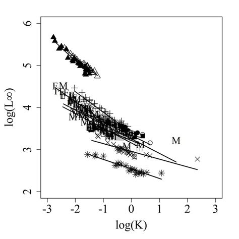 Figure S Log Scaled Relationships Between The K And L Parameters Download Scientific