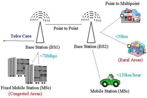 Figure 1 From Analysis Of Packet Scheduling In Wimax Network Semantic Scholar