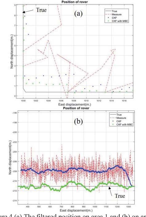 Figure 1 From Improvement Of Kalman Filter For GNSS IMU Data Fusion With Measurement Bias