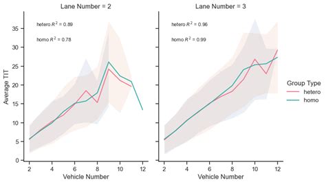 Trend Analysis Using Linear And Non Linear Regression ~ Python For Transportation Engineers
