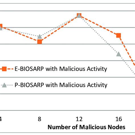 battec vs packet rate comparison between p biosarp e biosarp srtld
