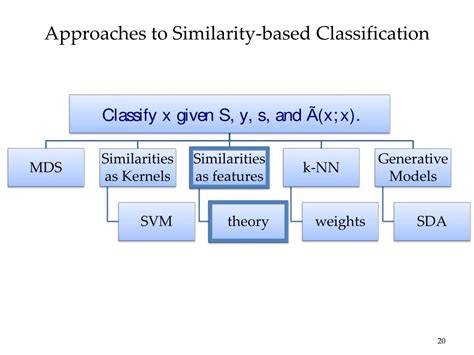 Ppt Similarity Based Classifiers Problems And Solutions Powerpoint