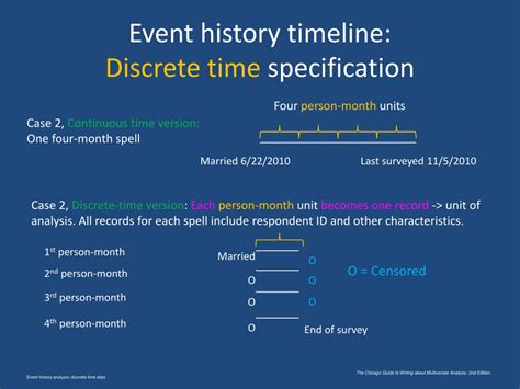 Ppt Data Structure For A Discrete Time Event History Analysis Powerpoint Presentation Id9568088