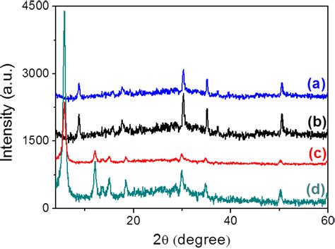 Xrd Patterns Of Co Based Mofs A Co Bdc Lbl Film B Cobdc Bulk