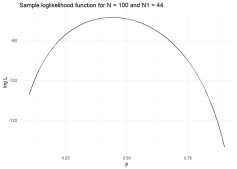 6 An Introduction To Maximum Likelihood A Guide To Modern Econometrics