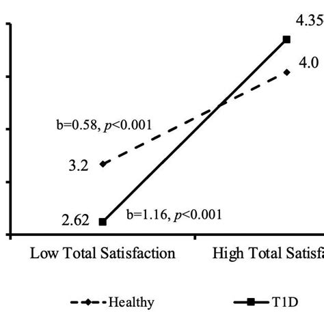 Interactions Decomposition Of The Mediating Variable Satisfaction Download Scientific Diagram