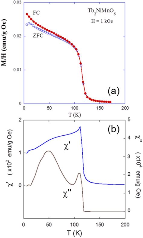 A Comparison Of The Zfc And Fc Dc Magnetization Measured Under 1 Koe