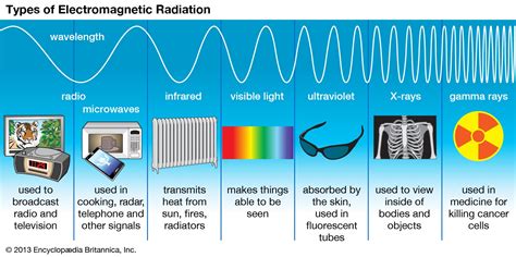 Electromagnetic Spectrum Photon 8th Grade Quiz Wayground