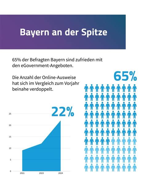 Digitalbayern Egovernment Innovation Zukunftstechnologie Verwaltungdigital Egovmon