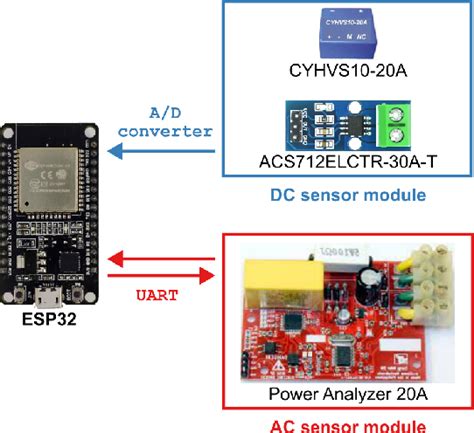 figure 2 from development of an energy monitoring system with forecasting for off grid
