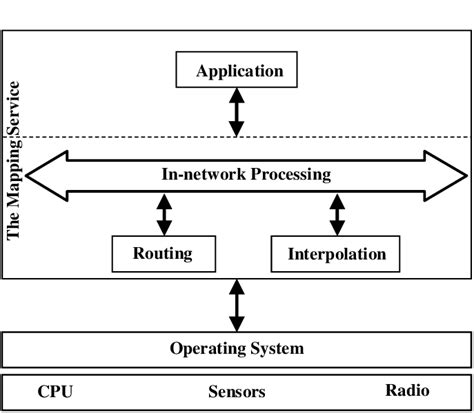 1 Architecture Of The Distributed In Network Mapping Service