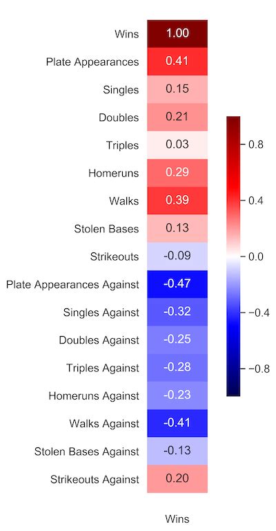 Using Linear Regression To “play Out” The Full 2020 Mlb Season By