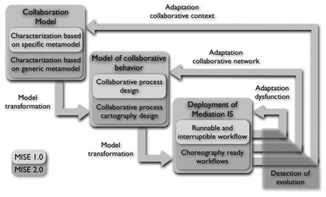 Mise Project Overall Structure Including Mise 10 And Mise 20
