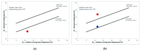 Adaptive Comfort Chart During A Representative Autumn Day A Thermal