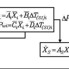 Dynamic Interactions Between A Power System And A Particular Wind Download Scientific Diagram