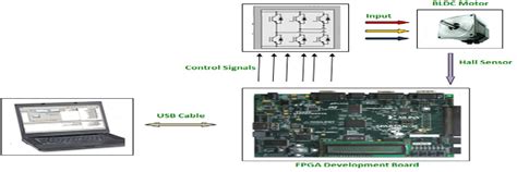 Figure 1 From Generation Of Pulse Width Modulation For Controlling Bldc Motor Implementation