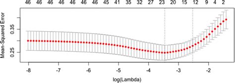 Plot Of Cross Validation Mse For Lasso Regression Of Daily Average