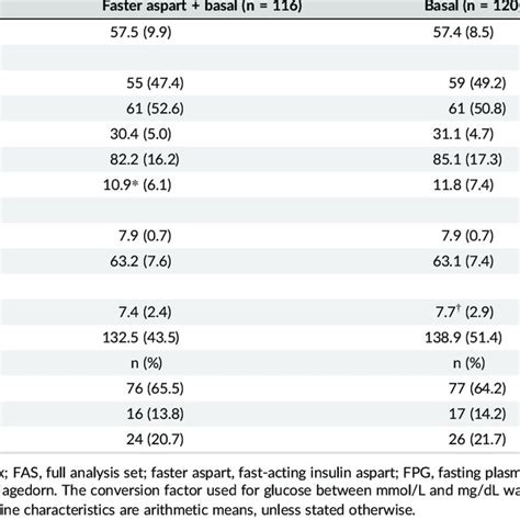 Baseline Characteristics At Randomization Download Table