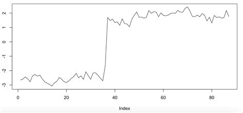 Machine Learning Pca Time Series Index In R Score Plot Doesnt Match