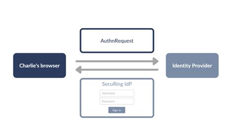 SAML What Can Go Wrong Security Check Securing