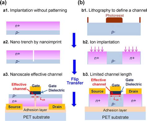 Breakthrough In Nanoimprint Lithography Could Revolutionize Flexible Semiconductors News