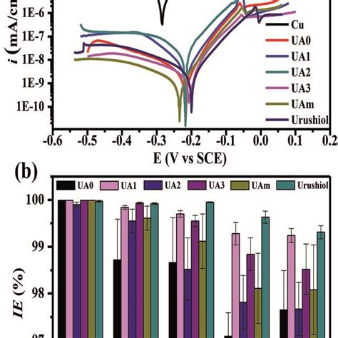 Polarization Curves Of The Cu Substrate Without And With A Coating In