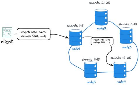 分片并不意味着分布式分片不等于分布式 Csdn博客