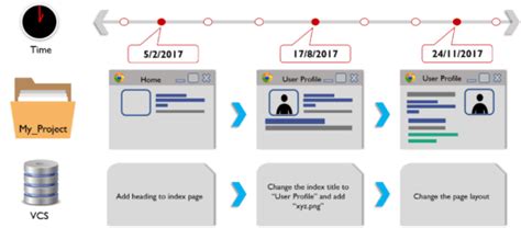 Git Vs GitHub Demystifying The Differences Edureka