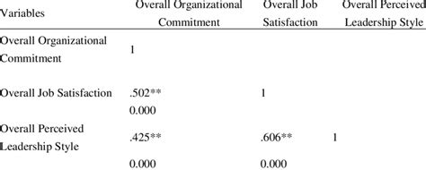correlation matrix of response and predictor variables n 199 download