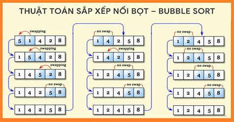 Bubble Sort Là Gì Thuật Toán Sắp Xếp Nổi Bọt Bubble Sort Cc