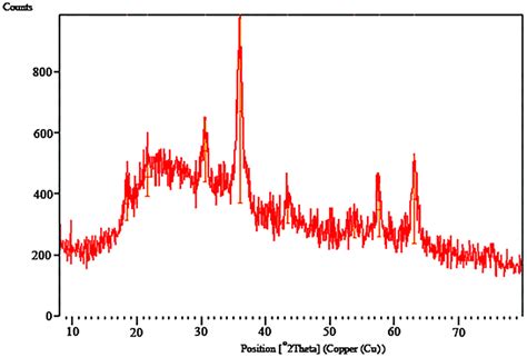 Xrd Pattern Of The Fe3o4 Tio2‐il Magnetic Nanocatalyst Download Scientific Diagram