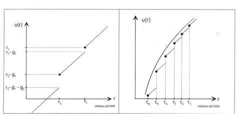 utility function of a tsp vector investor figure 4 utility function