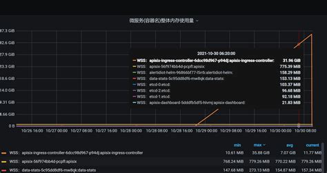 Suspected Memory Leak · Issue 728 · Apacheapisix Ingress Controller
