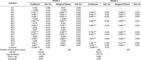 The Result Of Logistic Model Regression Analysis Download Scientific Diagram