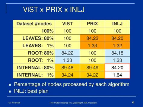 Ppt Tree Pattern Queries On A Lightweight Xml Processor Powerpoint Presentation Id1250322