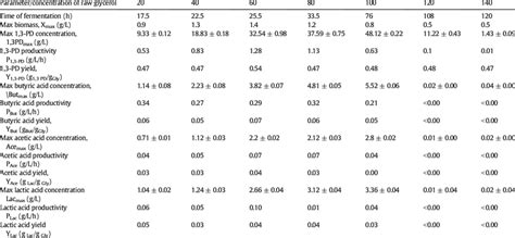 Experimental Results Of C Butyricum Dsp 1 During Batch Cultivation In Download Table