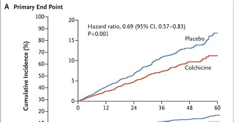 Chaos Complexity And Complicatedness Overview Of Anti Inflammatory Therapy For Ischemic Heart