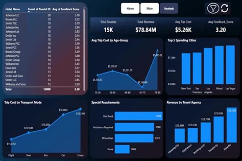 Design A Advanced Power Bi Dashboard Data Visualization Reports By Rajatsaxena333 Fiverr